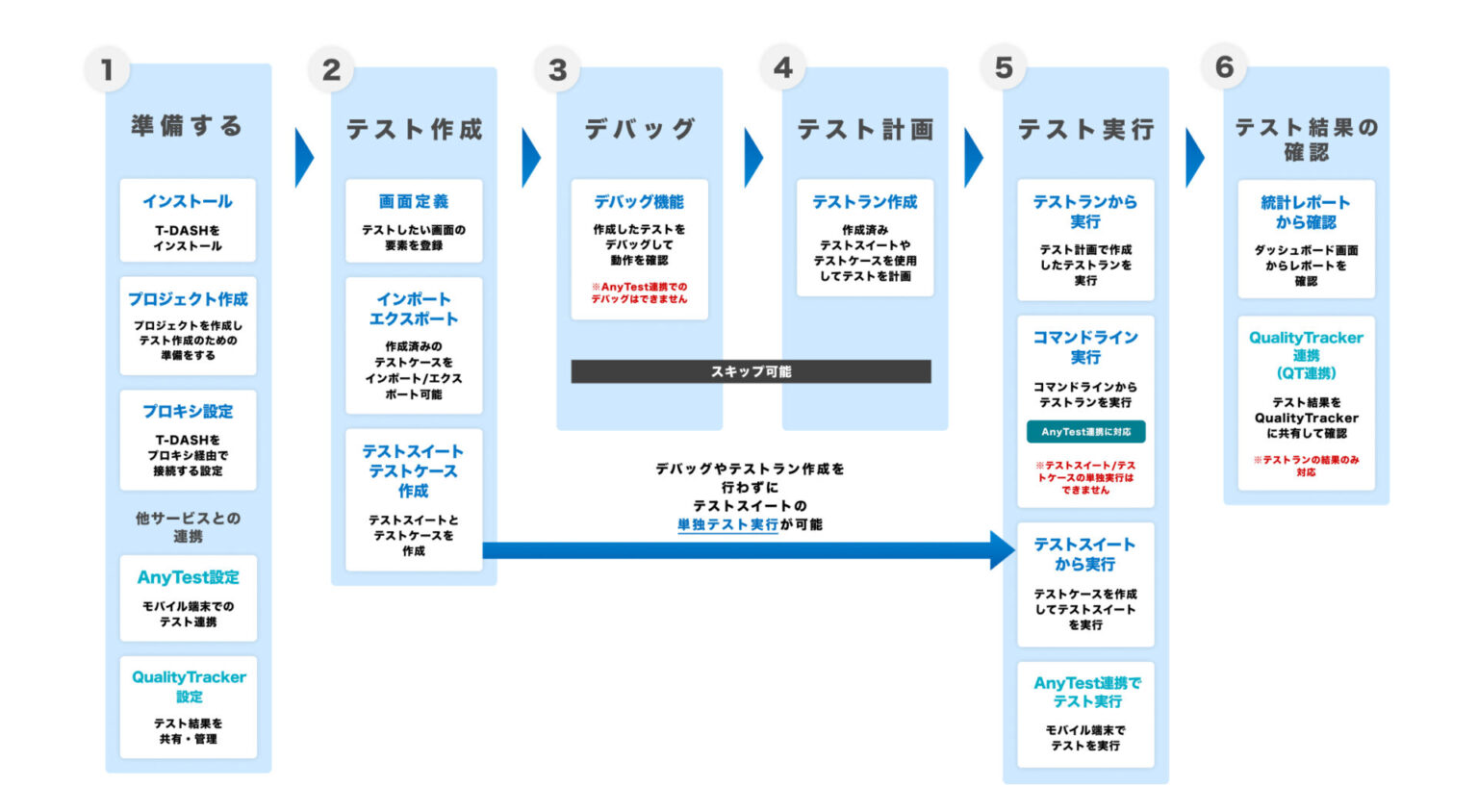 T-DASHでWebアプリケーションのテストを自動化しよう - 誰でもカンタンにテスト自動化ができる時代 テスト自動化ツール T-DASH